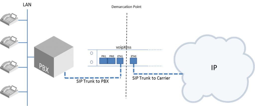 SIP Trunking for IP-PBX – LinkXess